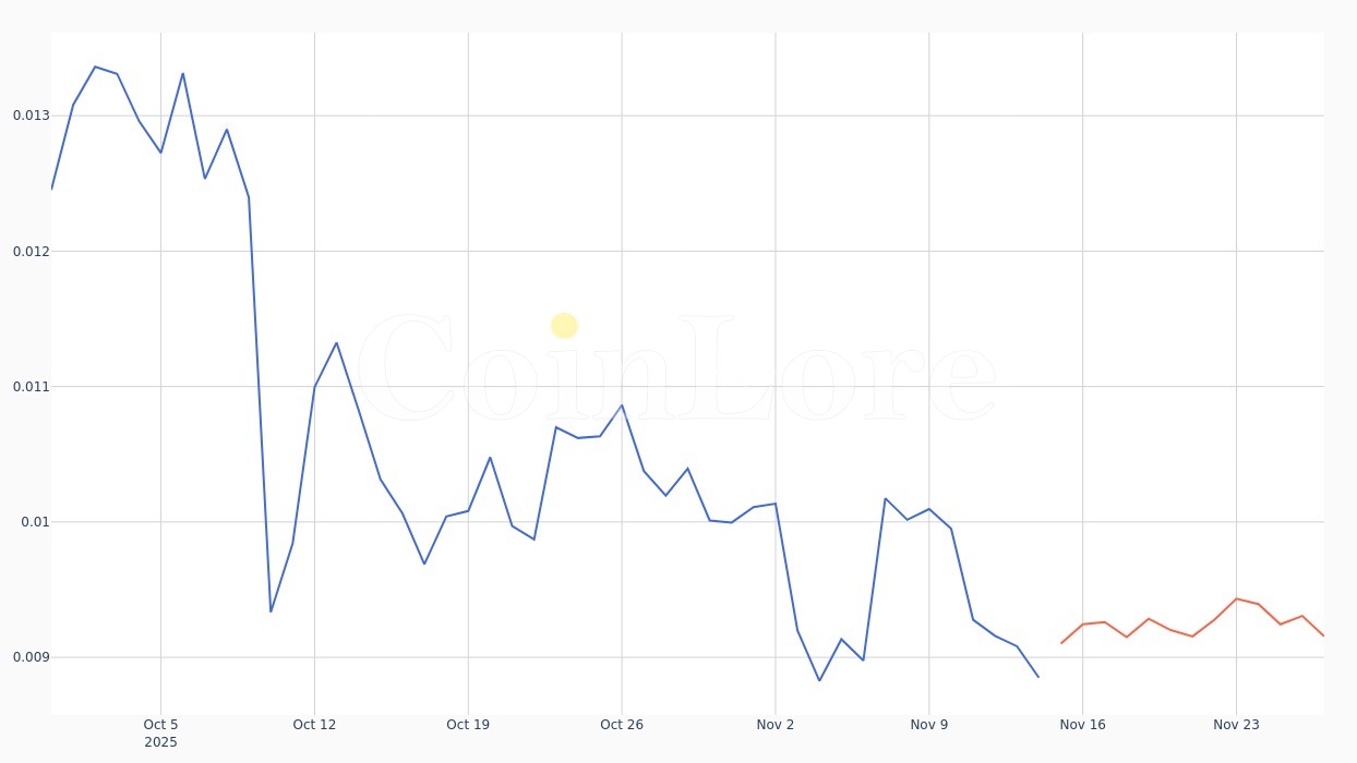 Predicción del precio a corto plazo de JasmyCoin