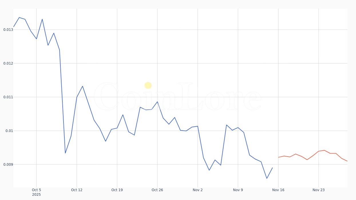JasmyCoin kurzfristige Kurs prognose