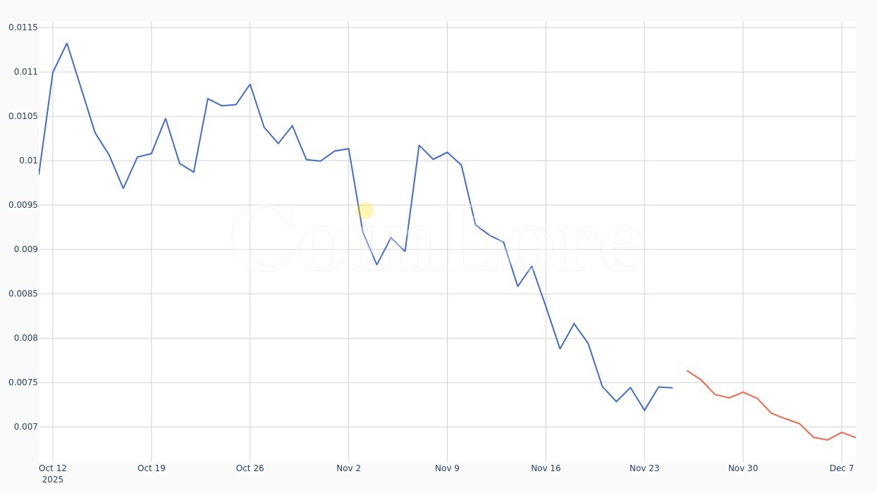 JasmyCoin kurzfristige Kurs prognose