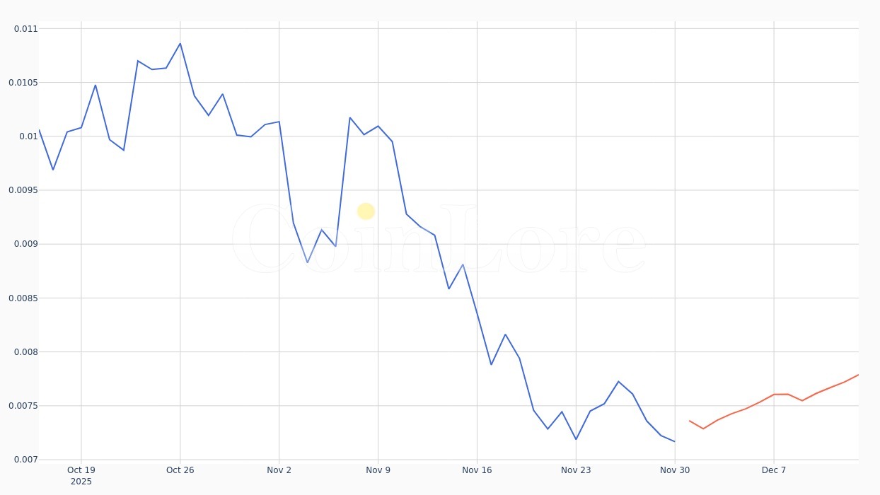 JasmyCoin short-term price prediction