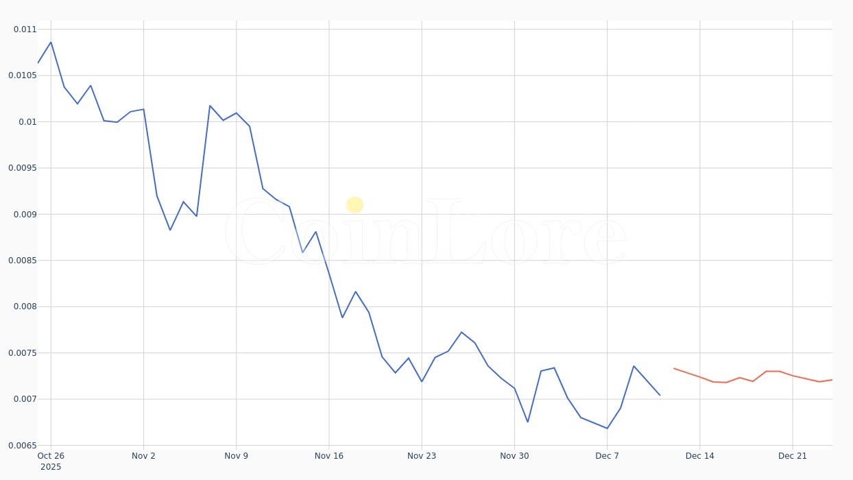 JasmyCoin kurzfristige Kurs prognose