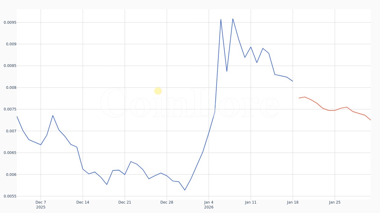 JasmyCoin kısa vadeli fiyat tahmini