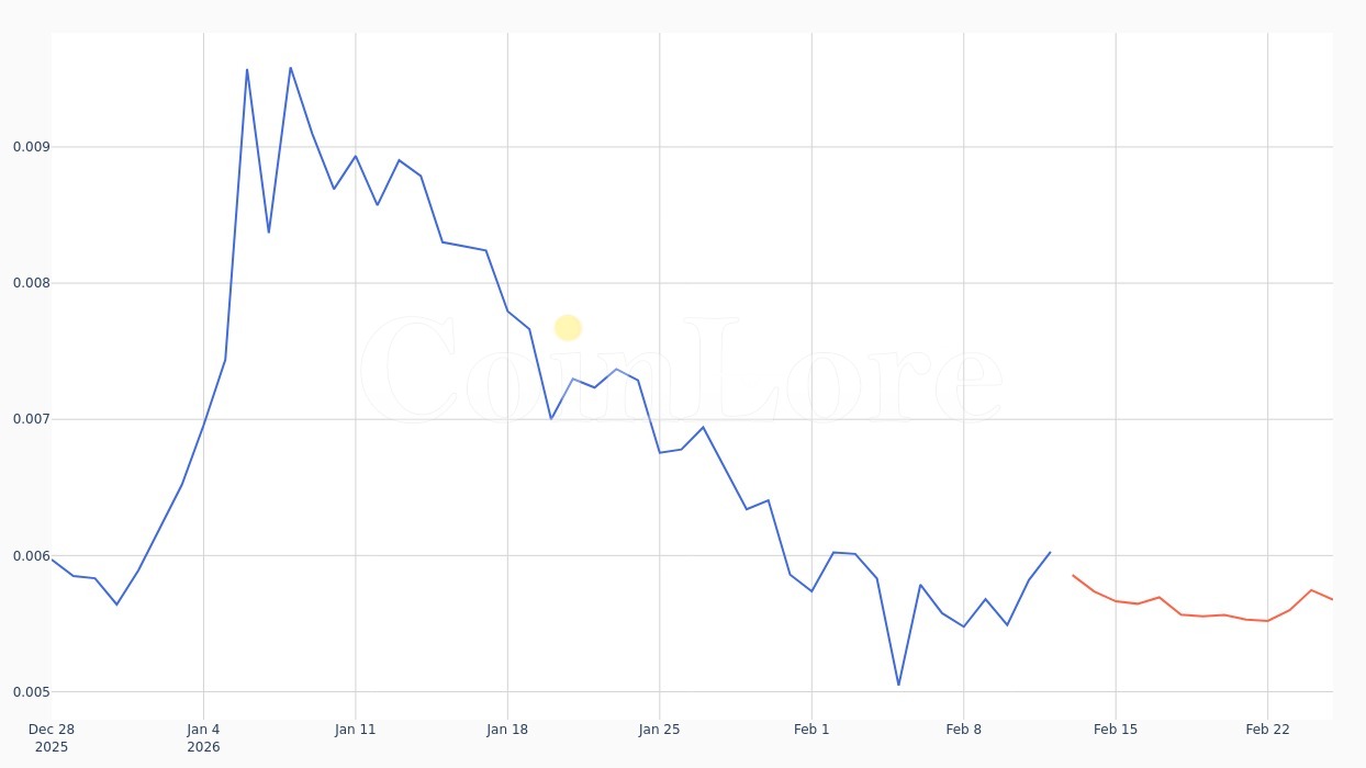 Predicción del precio a corto plazo de JasmyCoin