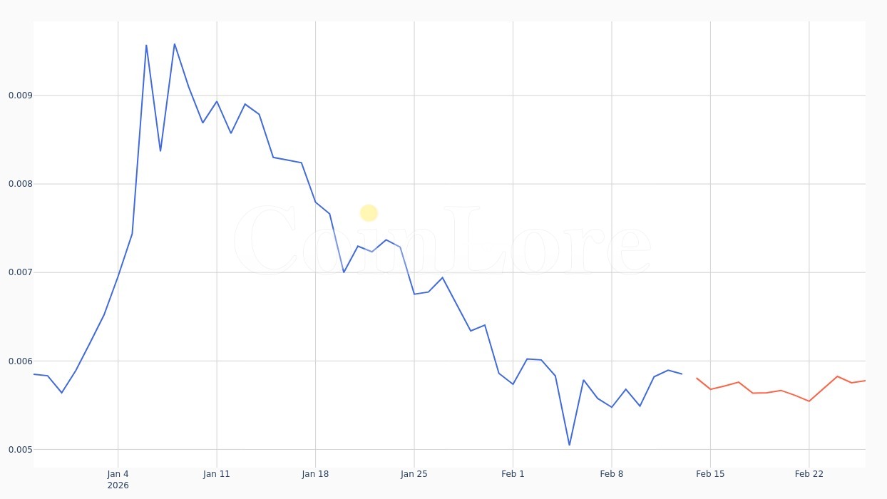 Predicción del precio a corto plazo de JasmyCoin
