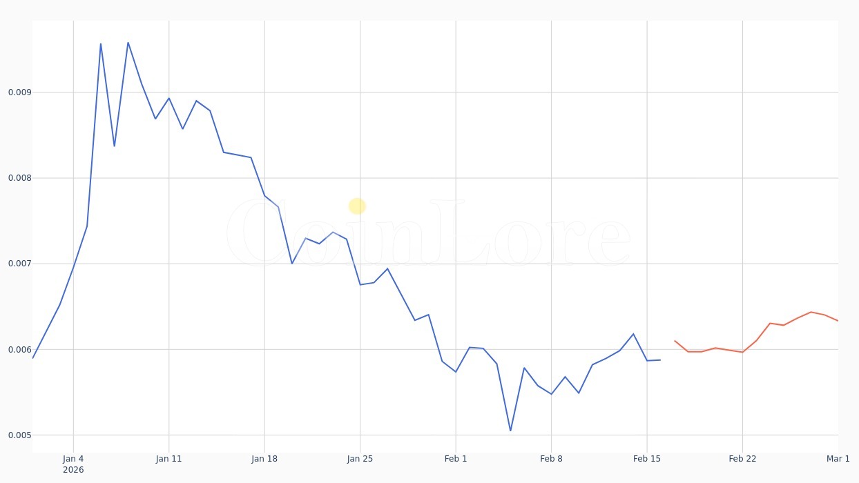 Predicción del precio a corto plazo de JasmyCoin