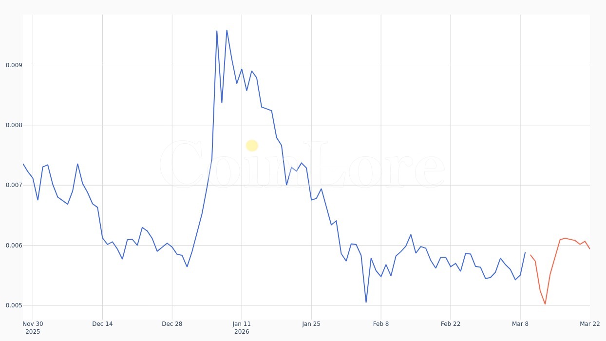 Predicción del precio a corto plazo de JasmyCoin