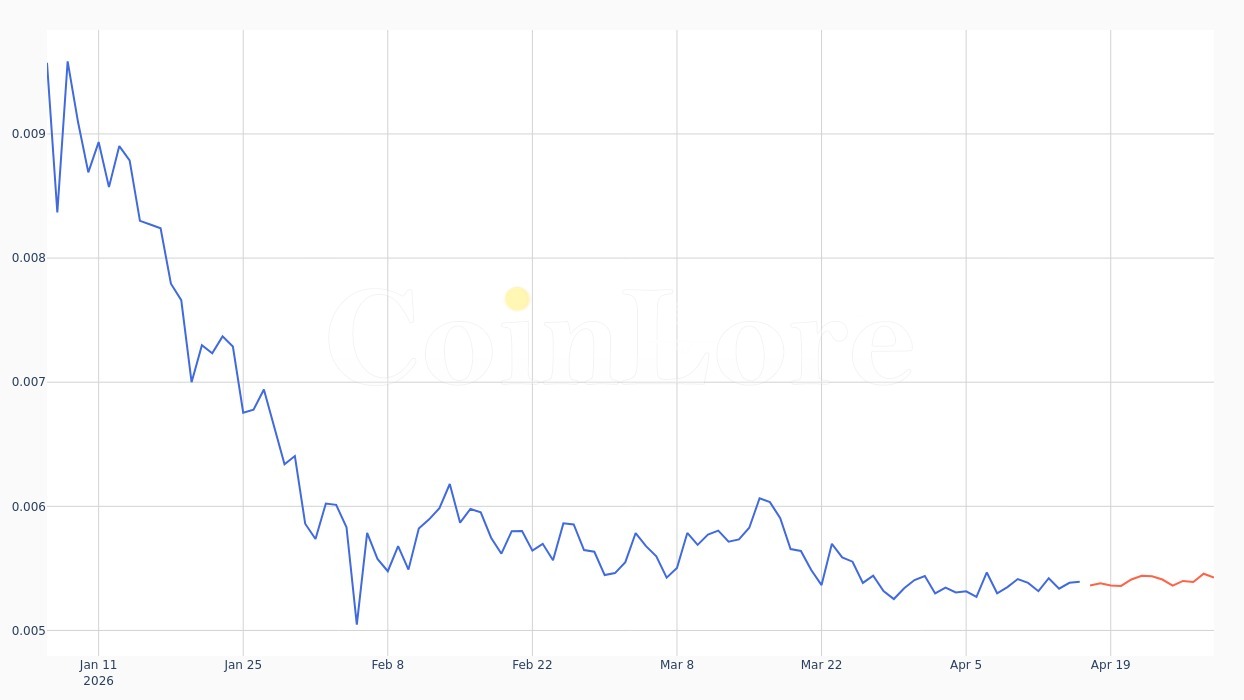 JasmyCoin kısa vadeli fiyat tahmini