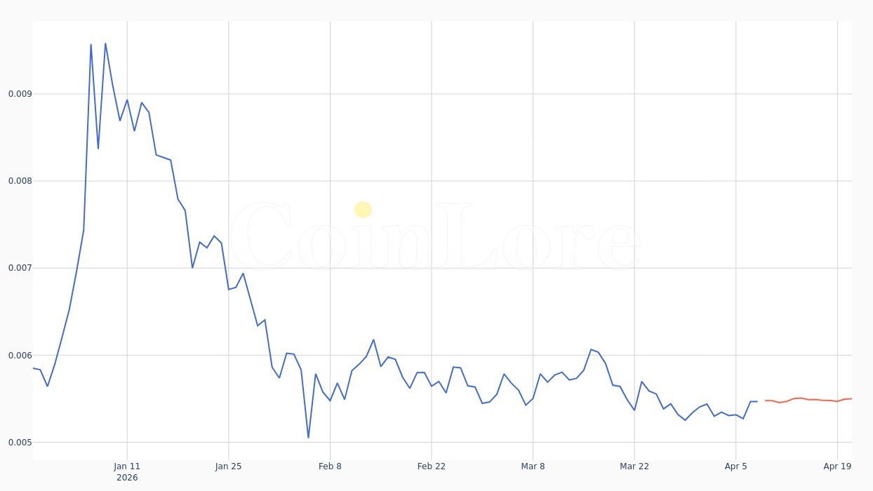 Predicción del precio a corto plazo de JasmyCoin