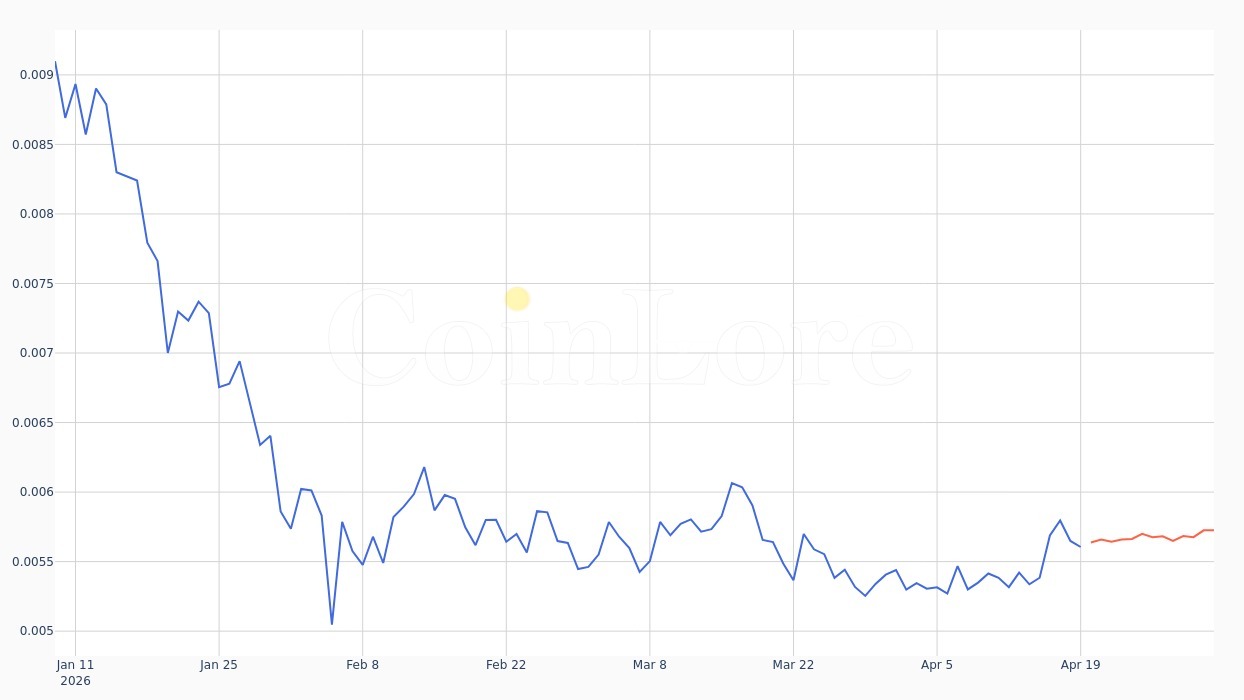 JasmyCoin kısa vadeli fiyat tahmini