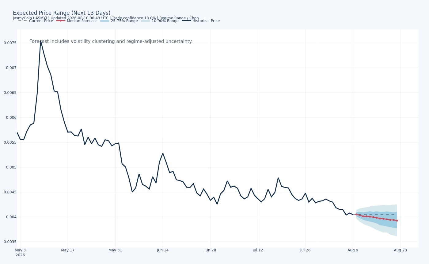 JasmyCoin price forecast next 13 days with confidence range and prediction bands