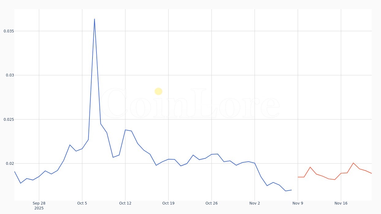 Jax.Network short-term price prediction