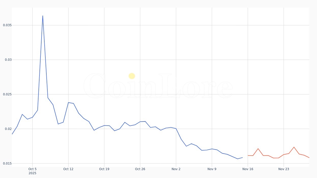 Jax.Network short-term price prediction