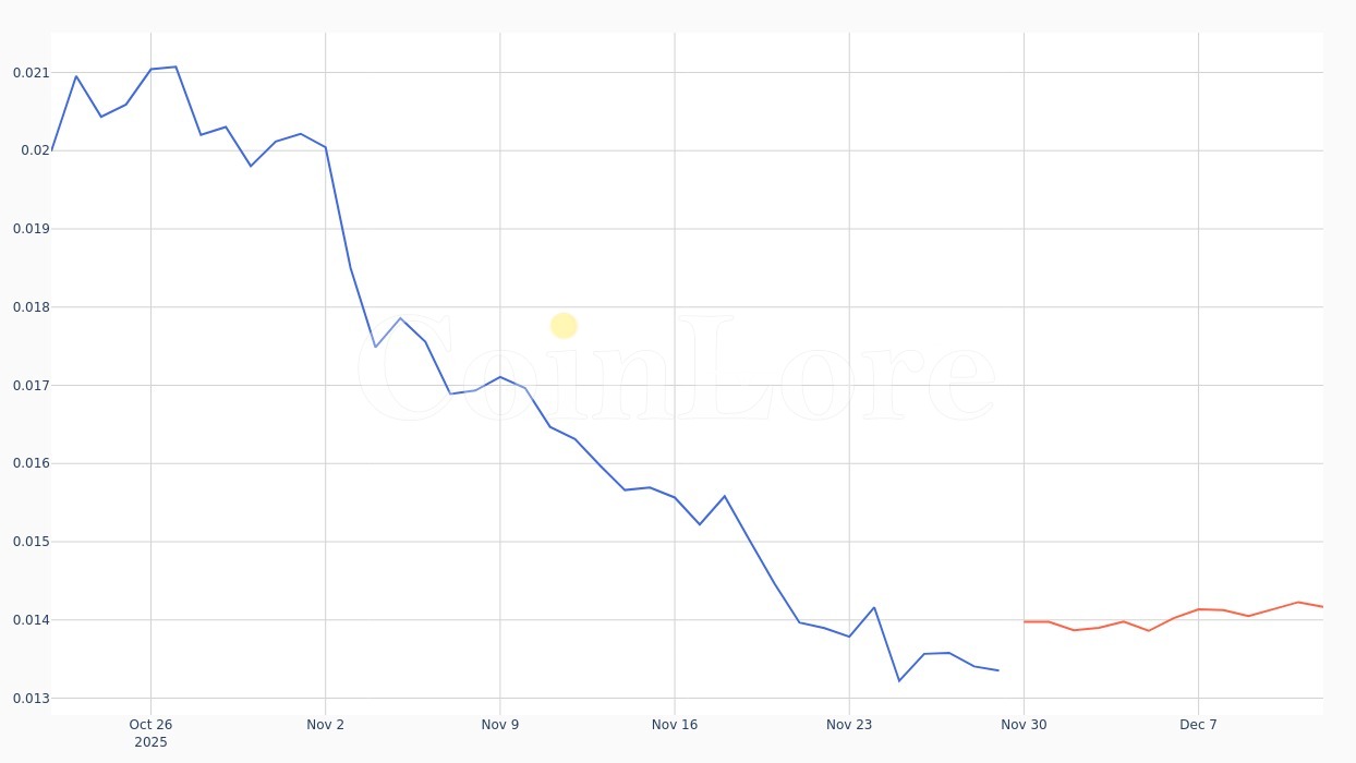 Jax.Network short-term price prediction