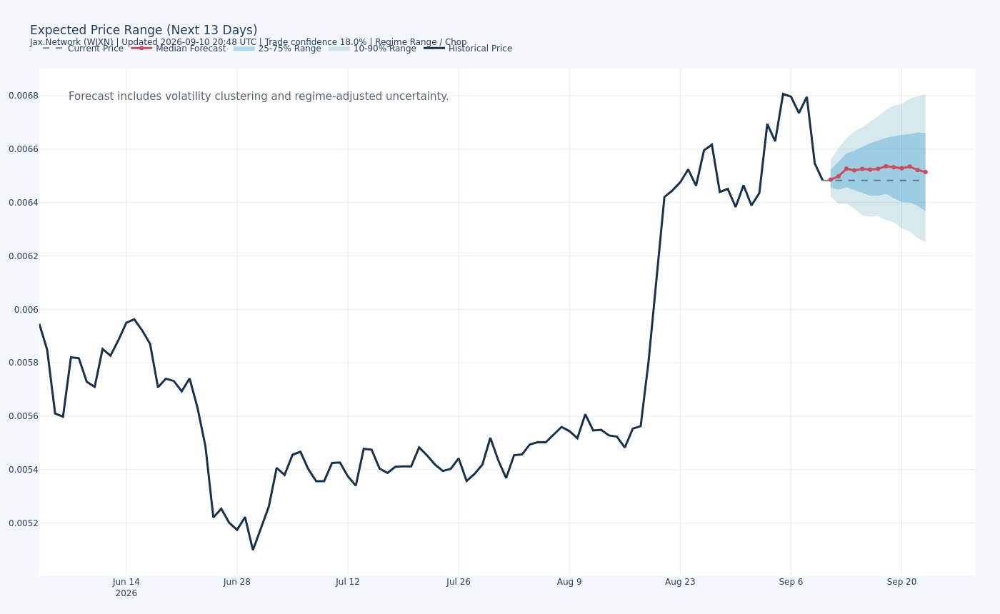 Jax.Network price forecast next 13 days with confidence range and prediction bands