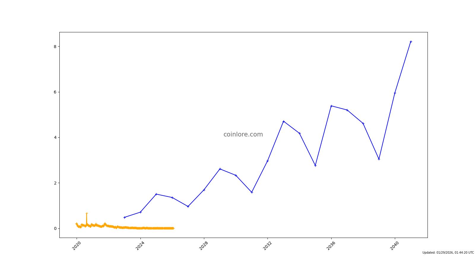 JD Coin долгосрочные прогноз курса