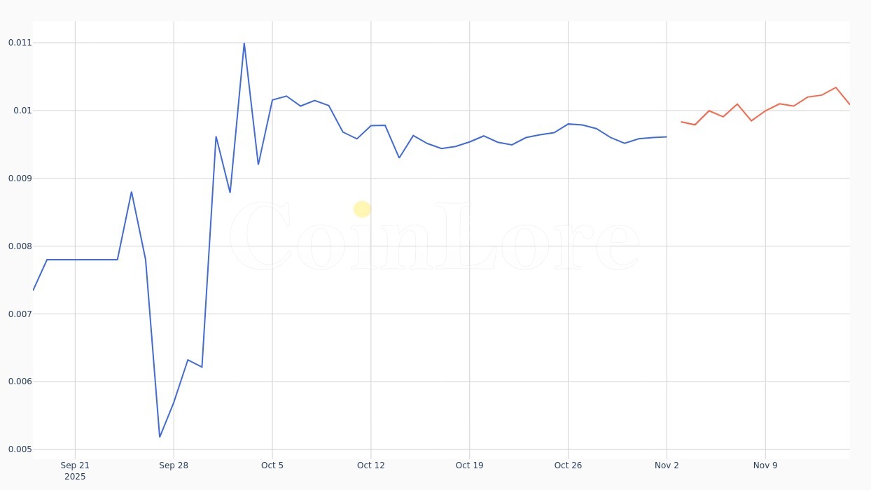 JD Coin краткосрочный прогноз курса