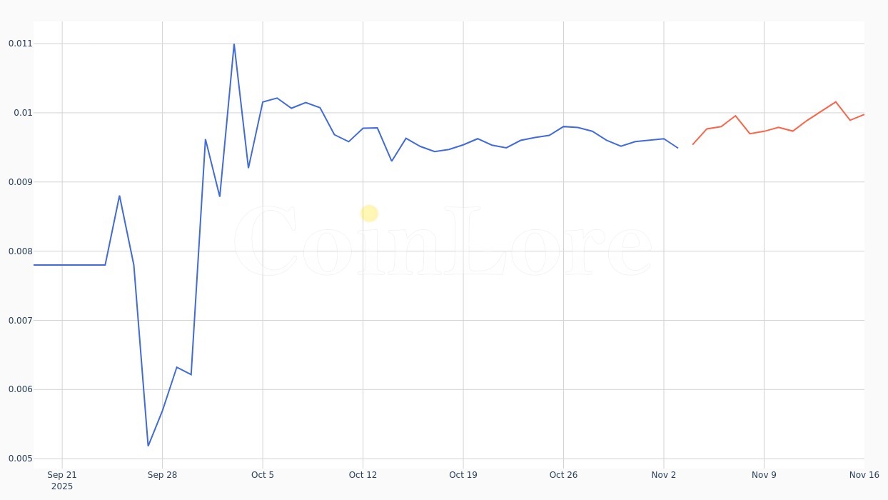 JD Coin short-term price prediction