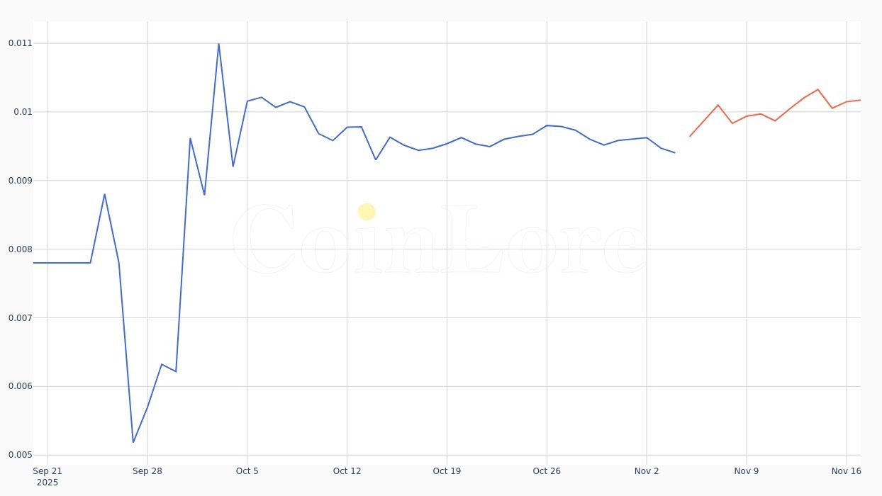 JD Coin short-term price prediction
