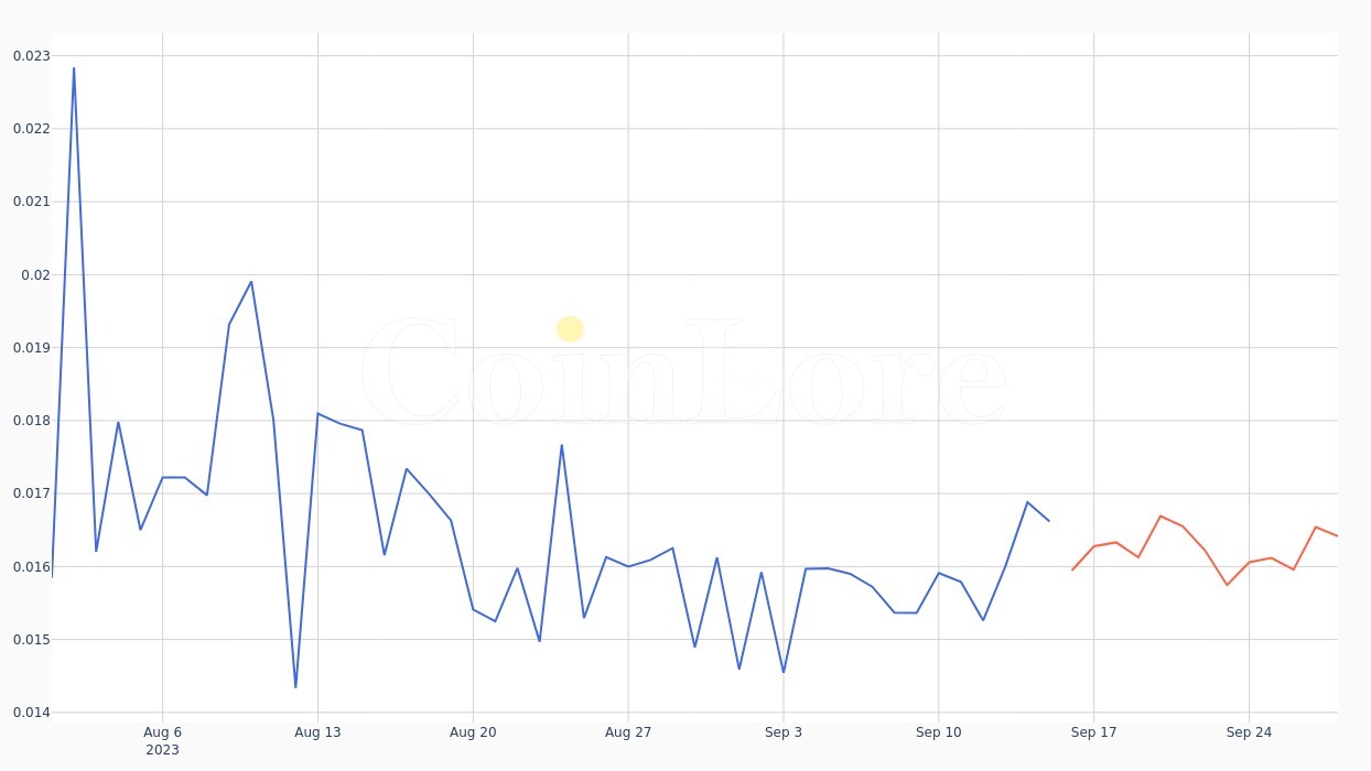JD Coin краткосрочный прогноз курса