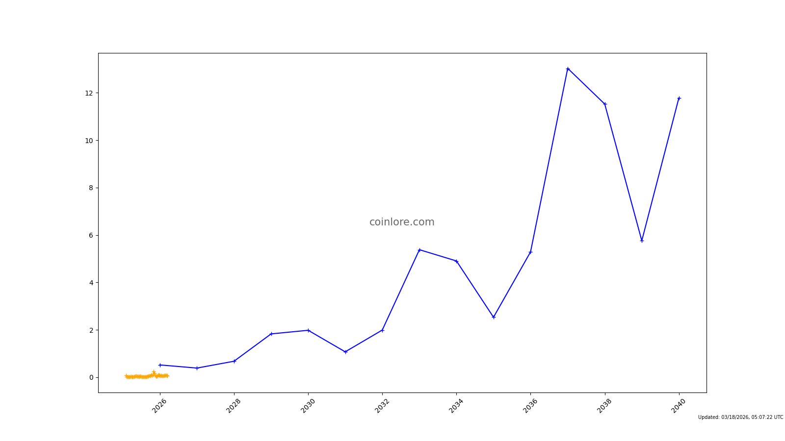 Predicción del precio de Jelly-My-Jelly a largo plazo