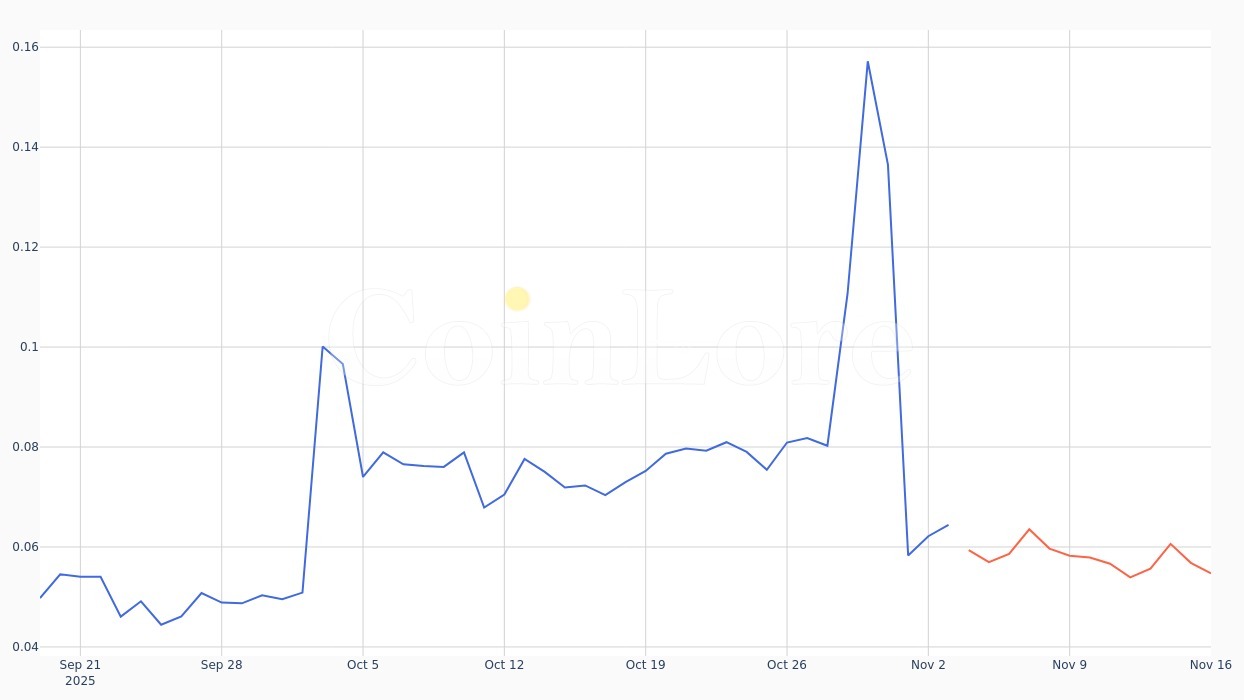 Predicción del precio a corto plazo de Jelly-My-Jelly