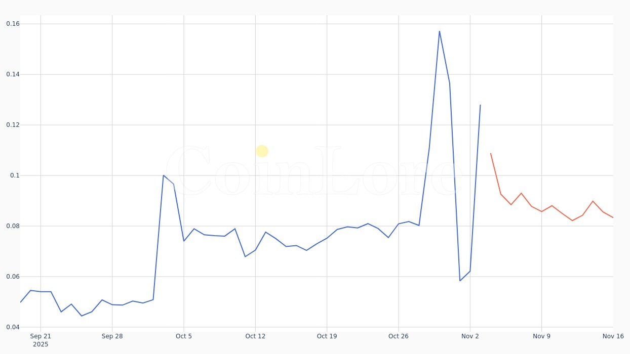 Jelly-My-Jelly kısa vadeli fiyat tahmini