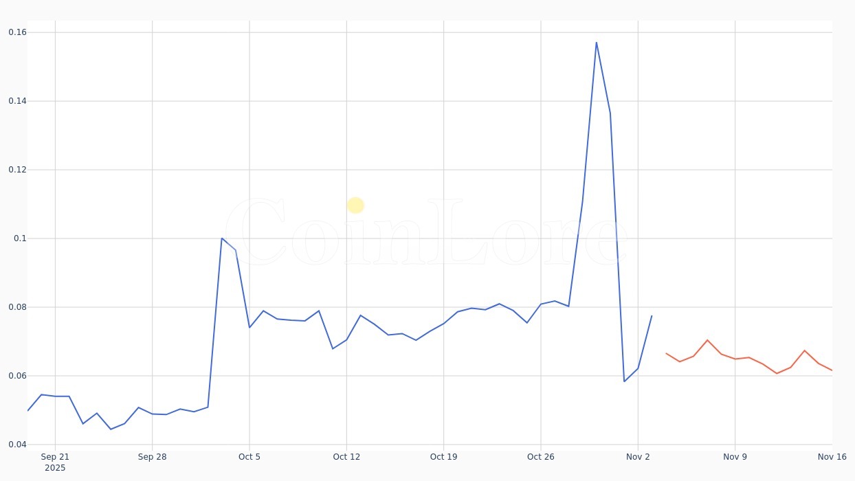 Jelly-My-Jelly kısa vadeli fiyat tahmini