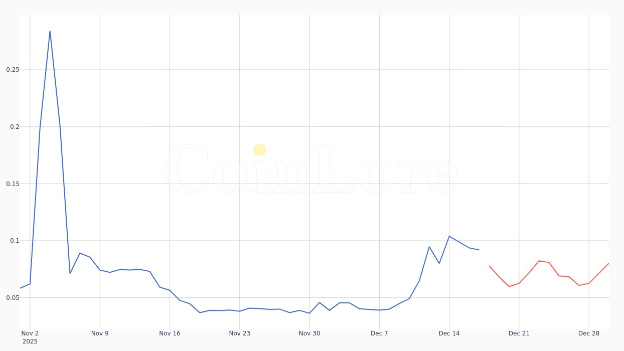 Predicción del precio a corto plazo de Jelly-My-Jelly