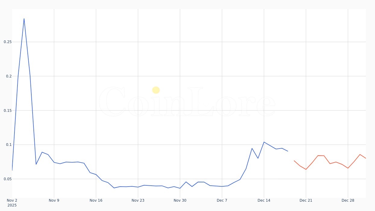 Jelly-My-Jelly kısa vadeli fiyat tahmini