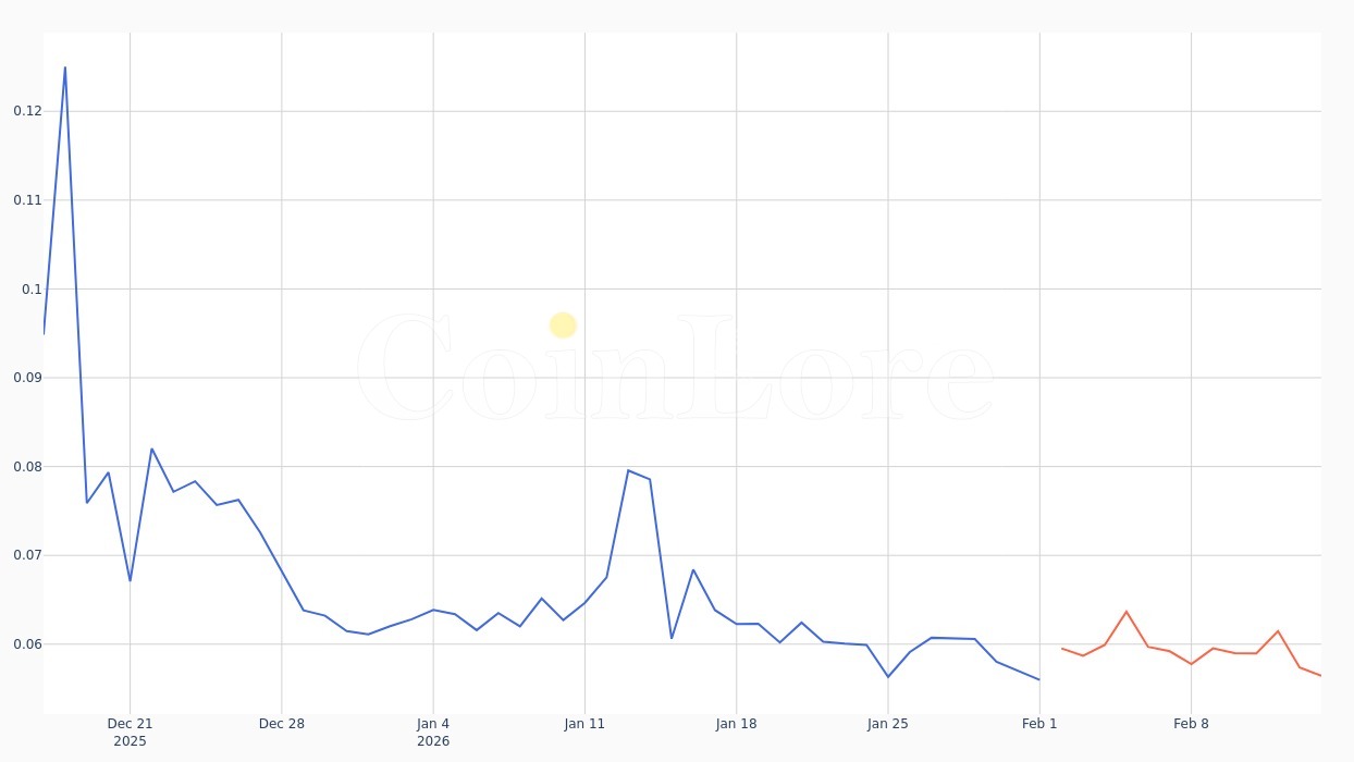 Predicción del precio a corto plazo de Jelly-My-Jelly