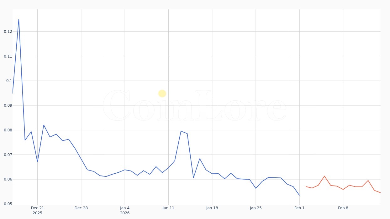 Jelly-My-Jelly kısa vadeli fiyat tahmini