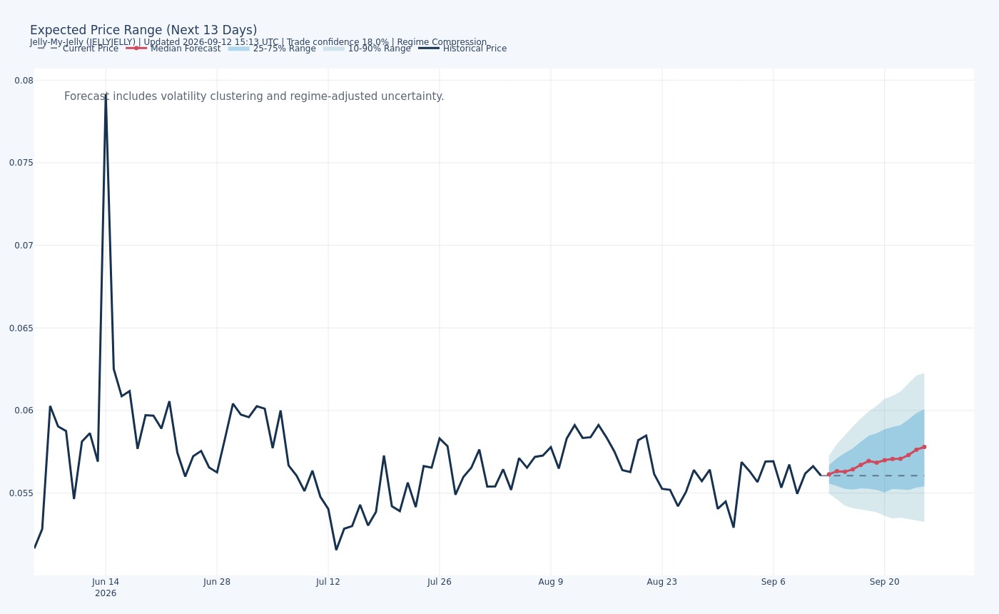 Jelly-My-Jelly price forecast next 13 days with confidence range and prediction bands