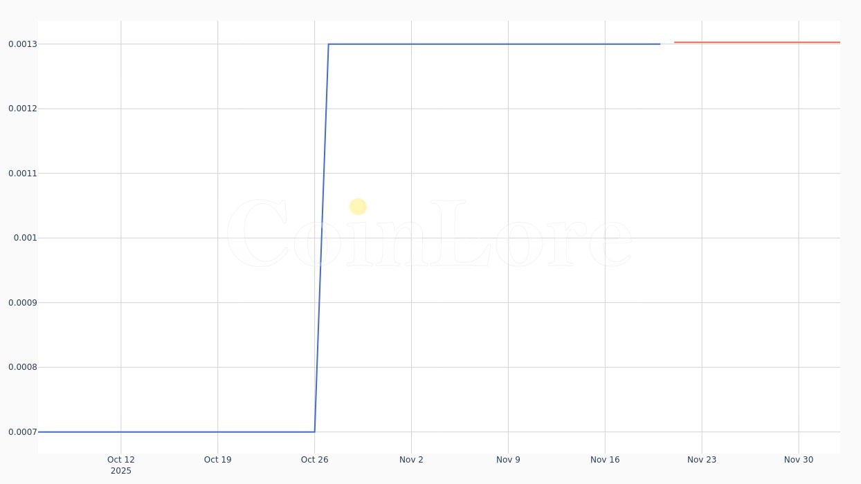 Jeo Boden short-term price prediction