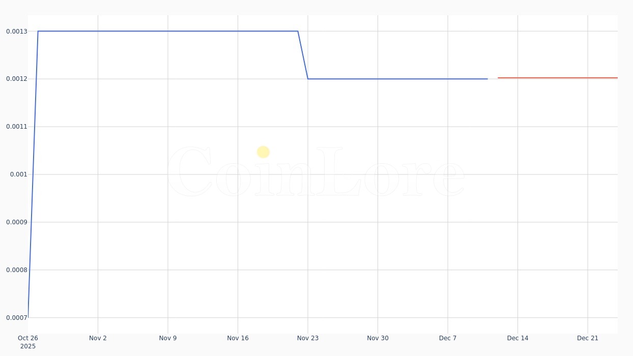 Jeo Boden short-term price prediction