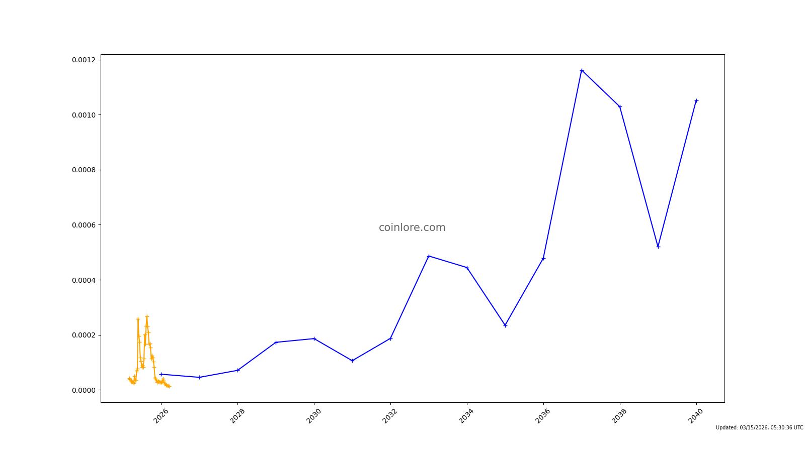 Jerry The Turtle By Matt Furie долгосрочные прогноз курса