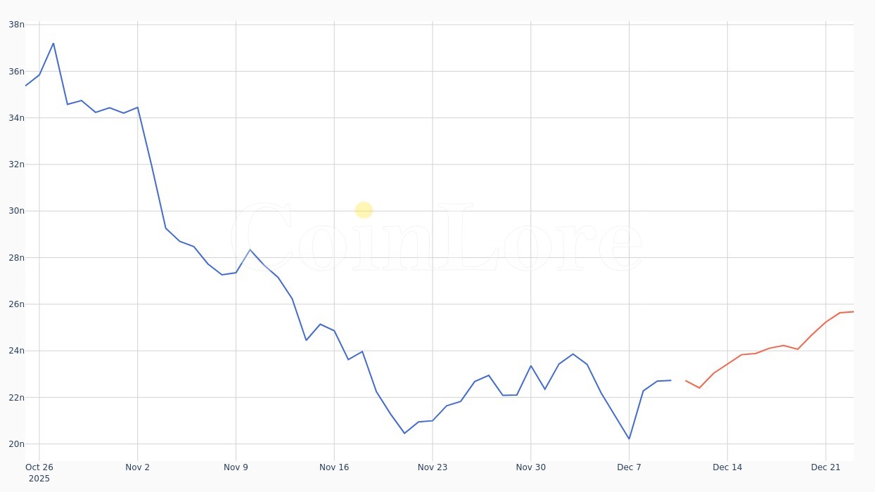 Jesus Coin kurzfristige Kurs prognose