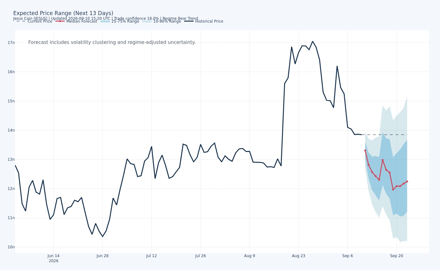 Jesus Coin price forecast next 13 days with confidence range and prediction bands