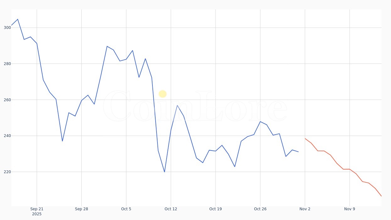 Jito Staked SOL short-term price prediction