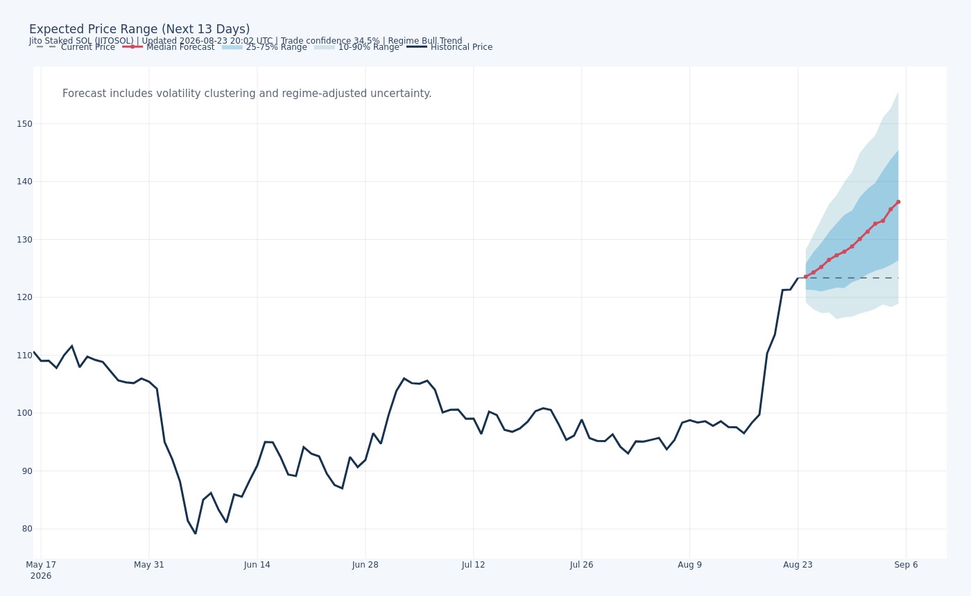 Jito Staked SOL price forecast next 13 days with confidence range and prediction bands