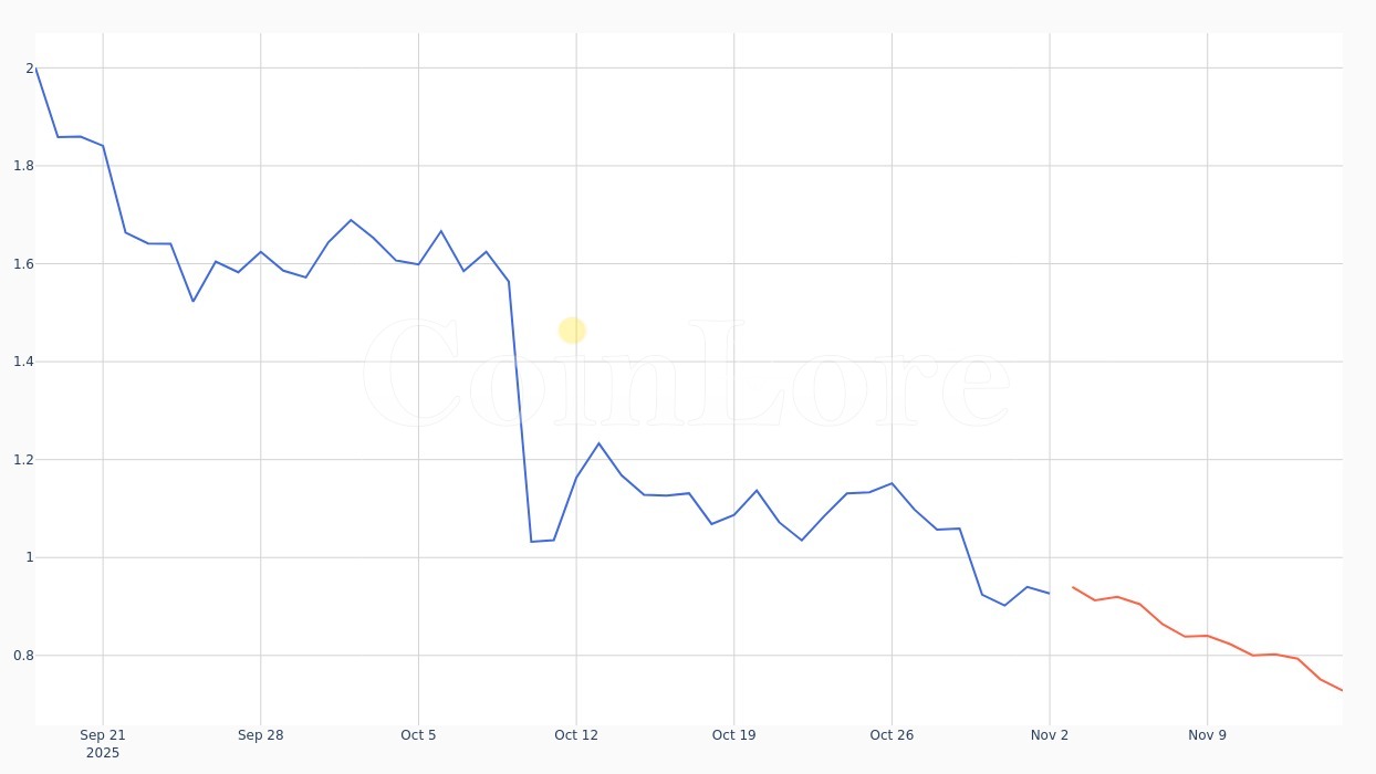 Jito kısa vadeli fiyat tahmini