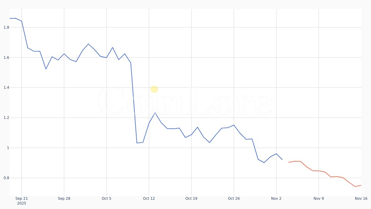 Predicción del precio a corto plazo de Jito