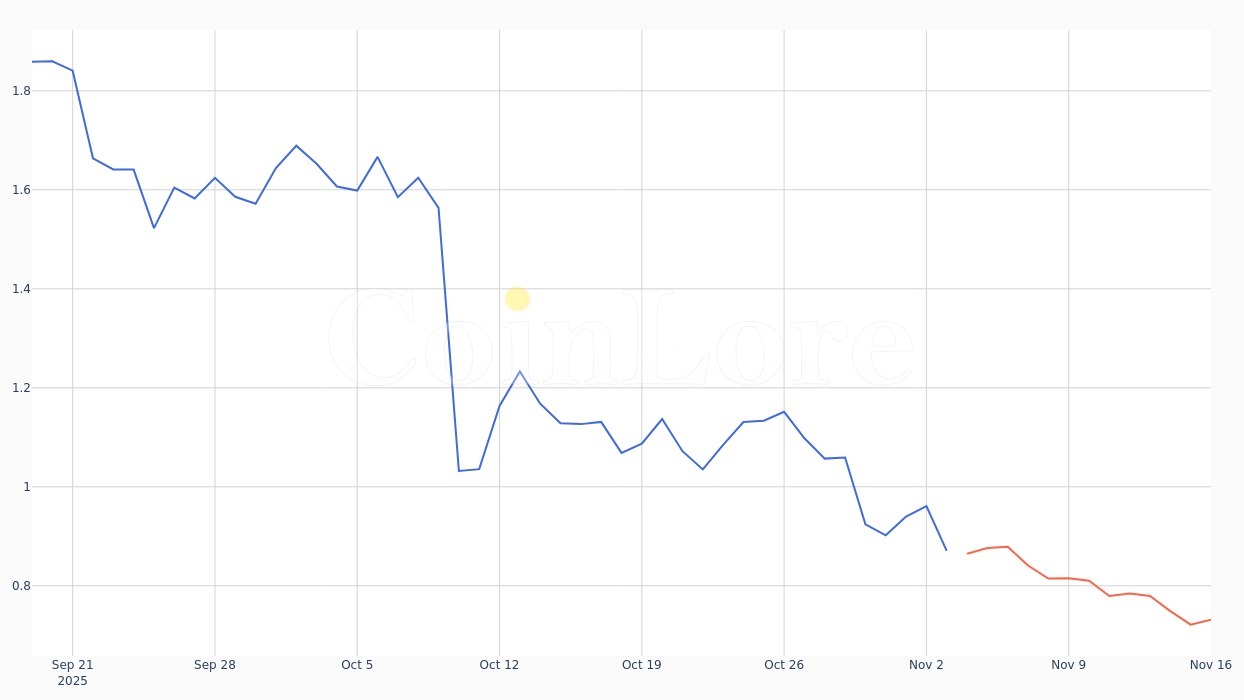 Jito kurzfristige Kurs prognose