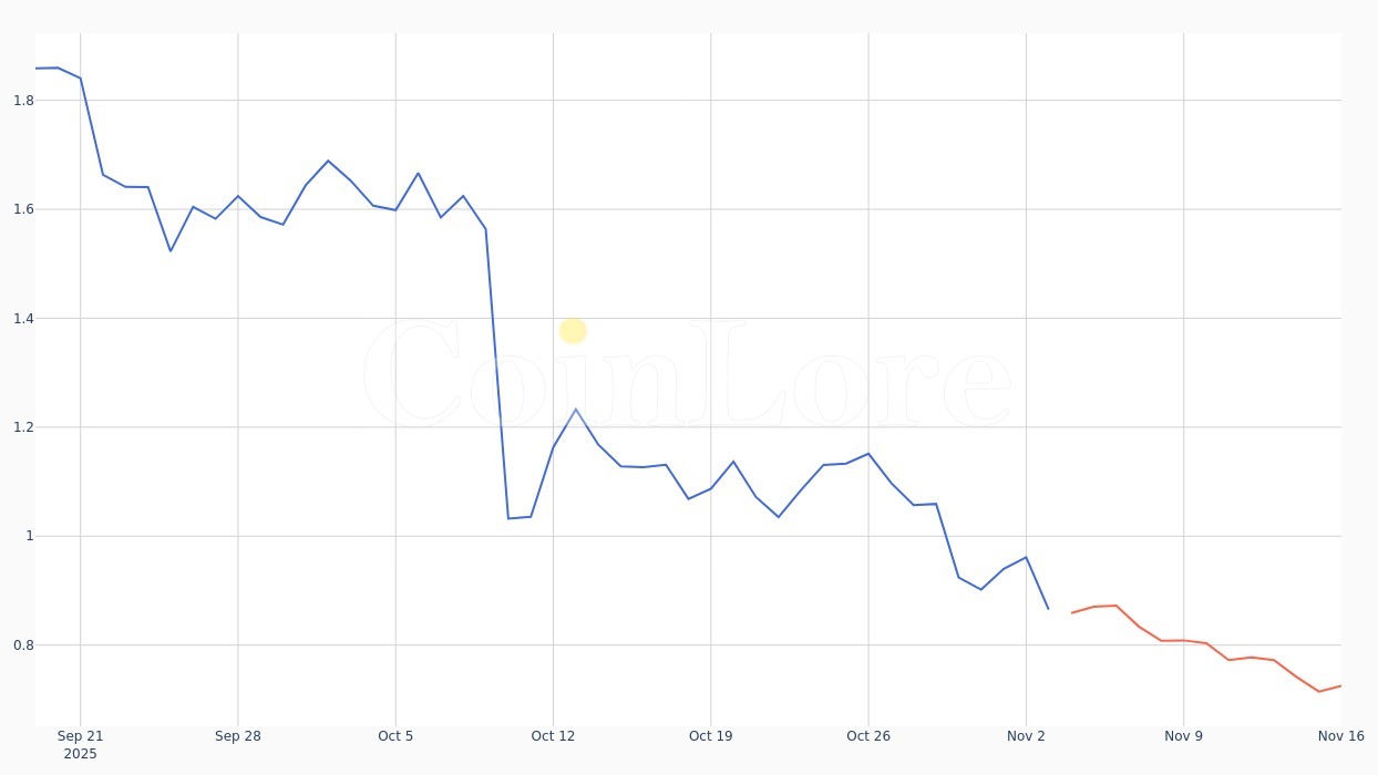 Jito short-term price prediction
