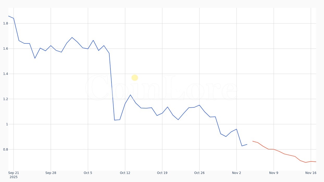 Jito краткосрочный прогноз курса