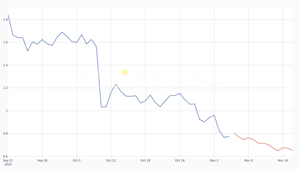 Jito short-term price prediction