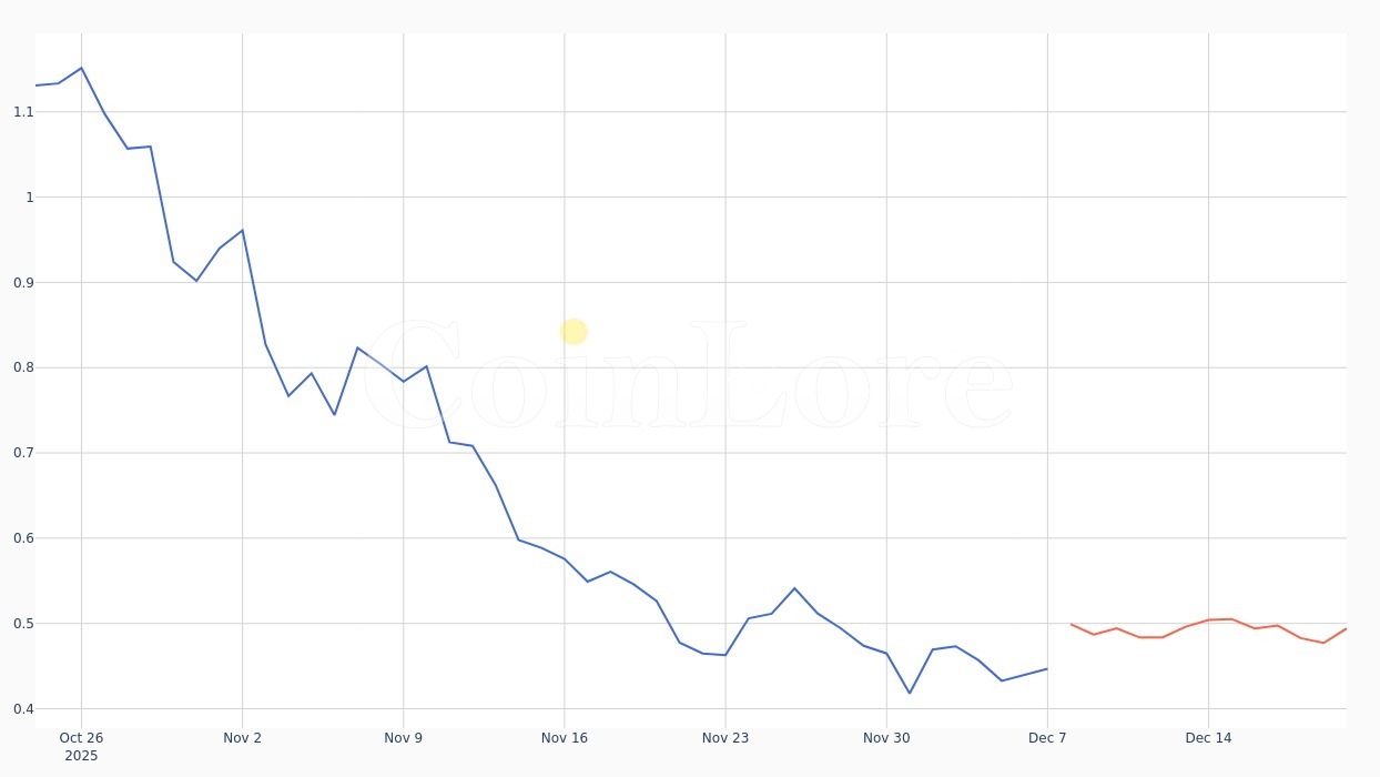 Jito short-term price prediction