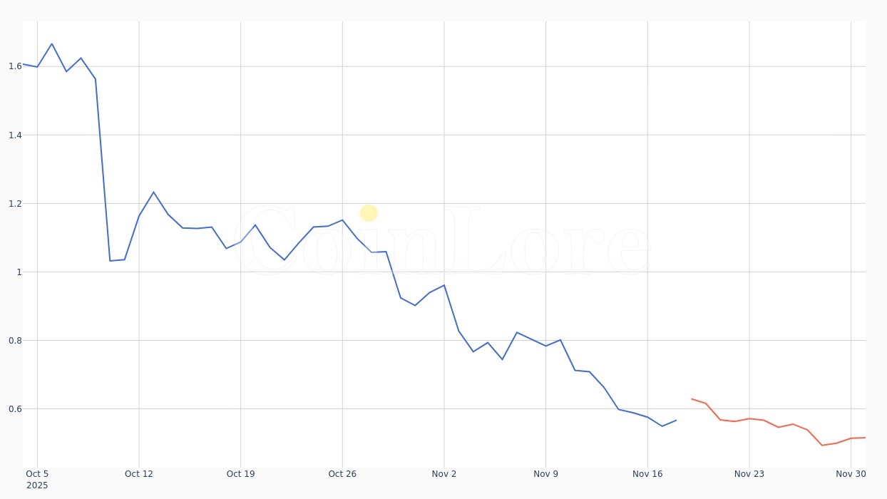 Jito short-term price prediction