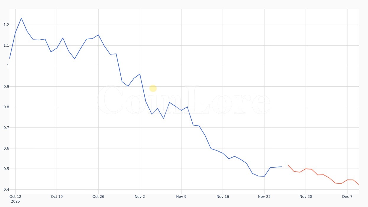 Jito short-term price prediction