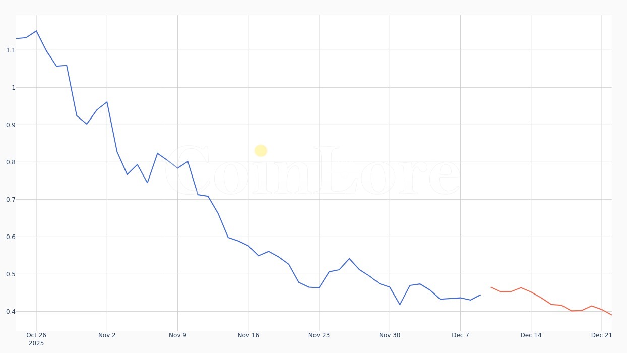 Jito short-term price prediction
