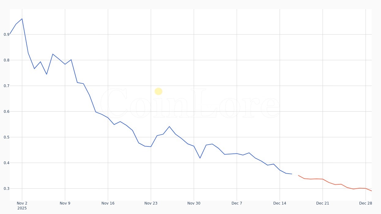 Jito kısa vadeli fiyat tahmini